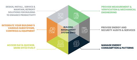 Building Management System Bms