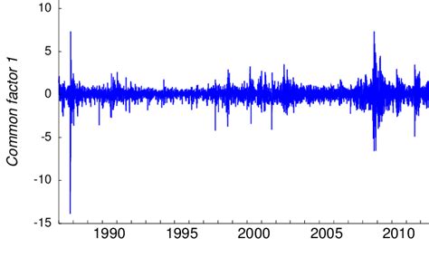 The Dominant Common Factor In A High Dimensional Nonstationary
