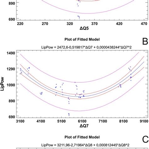 Polynomial Regression Plots 2 Nd Grade Each Plot Shows The Download Scientific Diagram