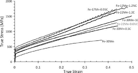 Experimental True Stresstrue Strain Curves For Femnc Twip Steels