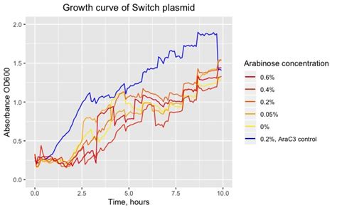 Team Stockholm Results Switch Plasmid