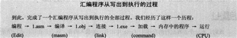 汇编语言 第3版，王爽著 ：实验3 编程、编译、连接、跟踪 夏夜星空晚风 博客园
