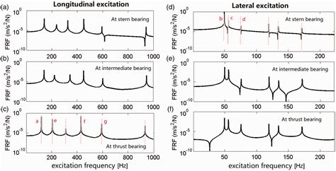 Propeller Shaft Vibration At Sandra Rosson Blog