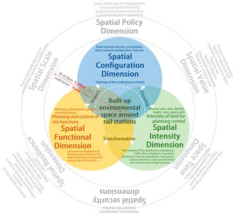 Unraveling The Impact Of Spatial Configuration On Tod Function Mix Use