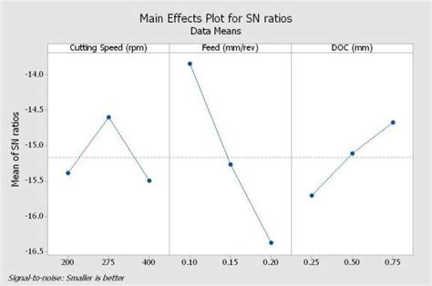 13 Effect Of Cutting Speed Feed And Depth Of Cut On Surface Roughness Download Scientific
