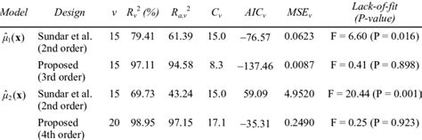 Comparison Of Second Order And Higher Order Response Surface Designs Download Table