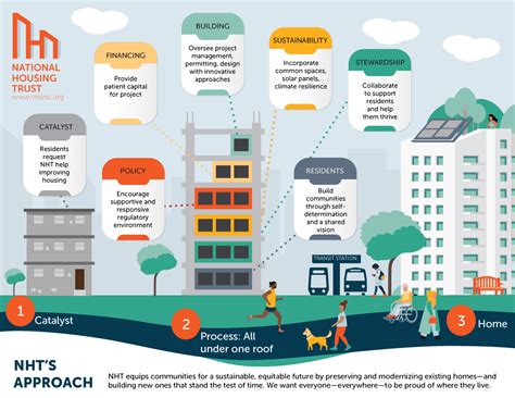 Our Work National Housing Trust