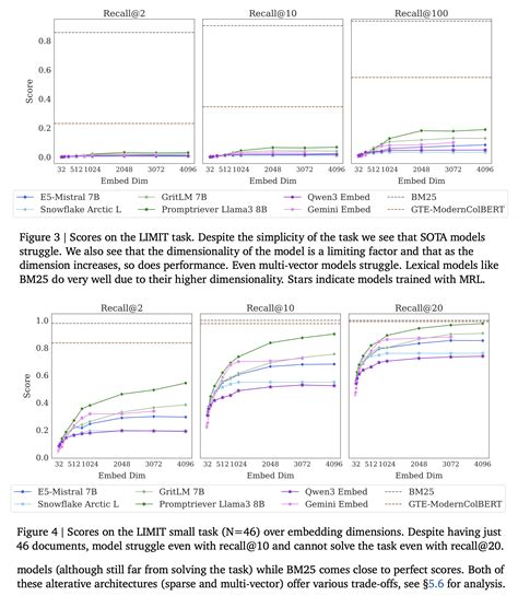 On The Theoretical Limitations Of Embedding Based Retrieval Aakash Kumar Nain