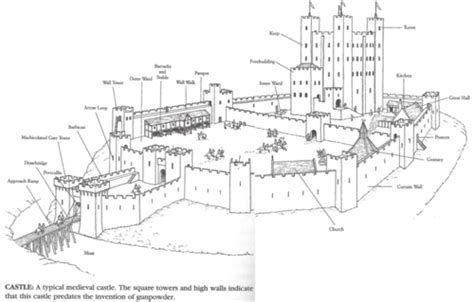 Down To The Kitchens Lets Talk About Castle Anatomy A Masterpost Of