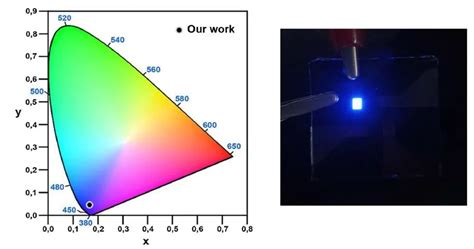Deep Blue Perovskite Based Leds Are Under Development Display Daily