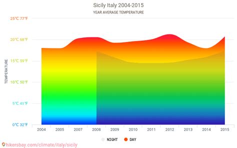 Data Tables And Charts Monthly And Yearly Climate Conditions In Sicily