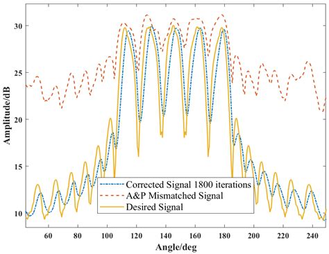 Adaptive Beamforming For On Orbit Satellite Based Ads B Based On Fcnn