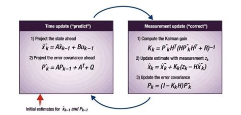 Complete Operation Of Kalman Filter With Equations Download Scientific Diagram