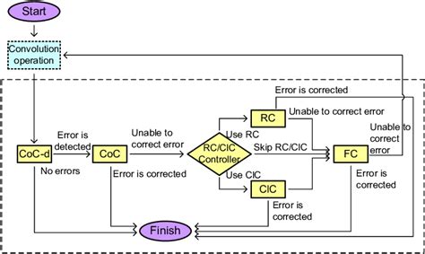 Multischeme Workflow Designed To Detectcorrect Soft Errors Download Scientific Diagram