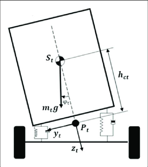 Schematic Representation Of The Articulated Vehicle Model The Tractor