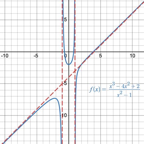 711 Rational Functions And Their Graphs Intermediate Algebra