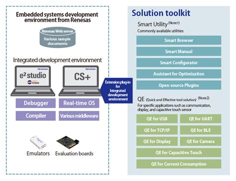 Solution Toolkit Overview Renesas