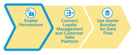 Set Up The Org Unit Salesforce Trailhead