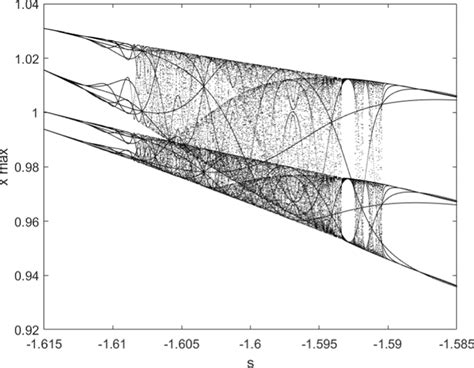 Bifurcation Diagram Of The Hr Neuron Download Scientific Diagram