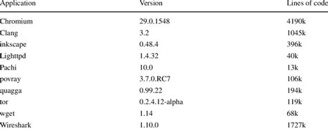 Number Of C C Lines Of Code For The Real Life Applications Download Table