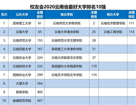 转载 2020云南省大学排名，昆明理工大学第1，云南大学第2shanshui888新浪博客