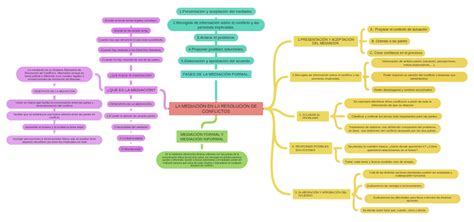 La MediaciÓn En La ResoluciÓn De Conflictos Coggle Diagram
