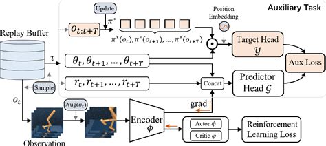Figure 2 From Sequential Action Induced Invariant Representation For Reinforcement Learning