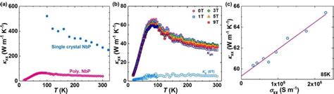 A Comparison Of Thermal Conductivity Between Polycrystalline And
