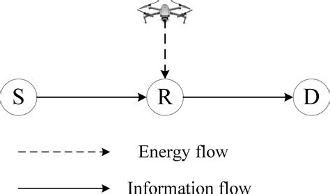 Optimal Power Allocation For A Wireless Cooperative Network With Uav [peerj]