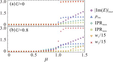 Figure 11 From Correlation Induced Phase Transitions And Mobility Edges In An Interacting Non