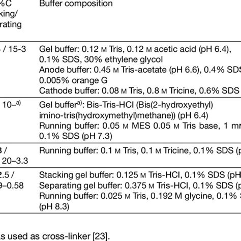 Buffer Systems And Composition Of The Gels Used For Sds Page Download