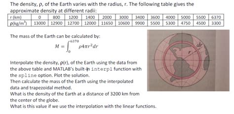 Solved The Density P Of The Earth Varies With The Radius Chegg Com