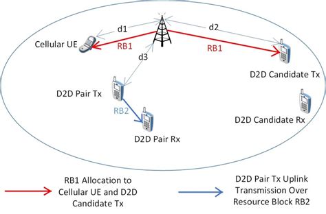 D2d Communication In Cellular Network Download Scientific Diagram