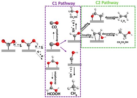 Cutting Edge Electrocatalysts For Co2rr