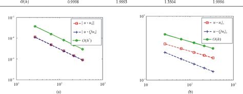 Table From Application For Superconvergence Of Finite Element Approximations For The Elliptic