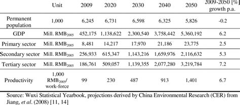Socio Economic Framework Download Table
