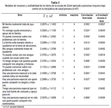 Pdf Validez Y Confiabilidad De Una Escala De Apoyo So