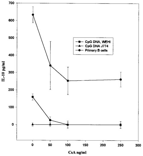 Il 10 Production In B Cells And Macrophages Primary Splenic B Cells