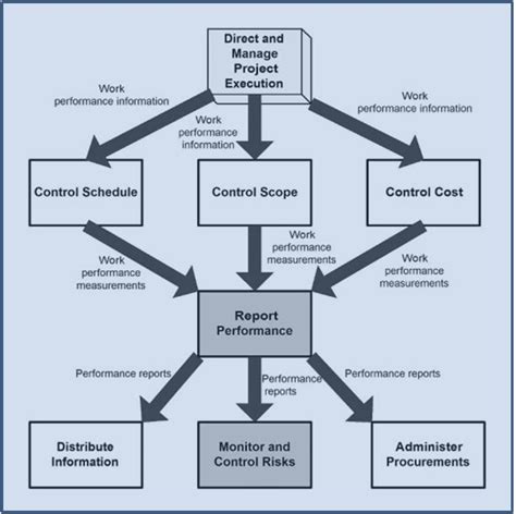 Become A Certified Project Manager Chapter 81 Performance Reporting
