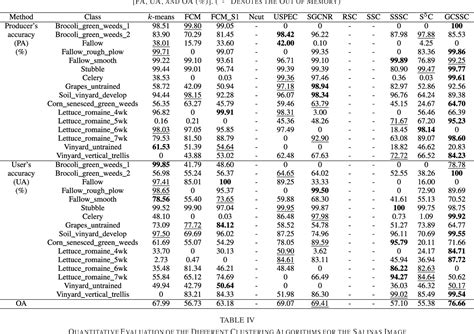 Table Iii From Graph Convolutional Sparse Subspace Coclustering With
