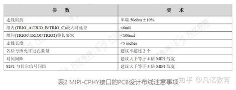 Mipi D C Phy的pcb布局布线要求 知乎