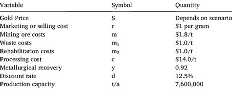 Input Parameters Used For Optimisation Download Scientific Diagram