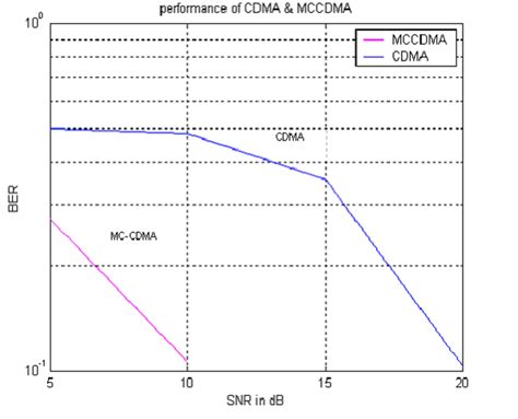 Performance Of Cdma And Mc Cdma Download Scientific Diagram