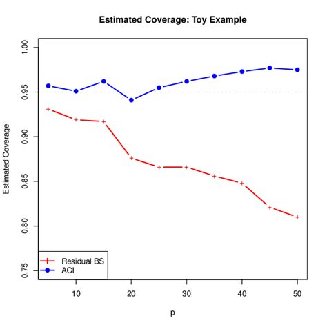 1 Estimated Coverage Of The Residual Bootstrap Residual Bs And The