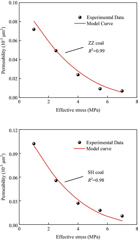 The Relationship Between Effective Stress And Permeability Download