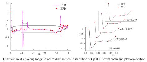 Jmse Free Full Text The Effect Of The Fillets On Submarine Wake Field And Propeller Unsteady