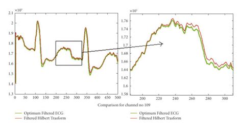 results of the calculated hilbert transform for increasing efficiency