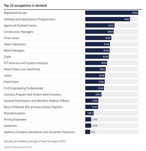 호주 부족 직업군 1년새 ‘2배 증가 전체 직업군의 31