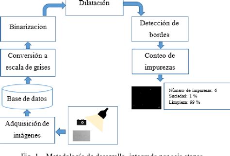 Figure From Artificial Vision System To Count Impurities In A Sheet Of Paper Semantic Scholar