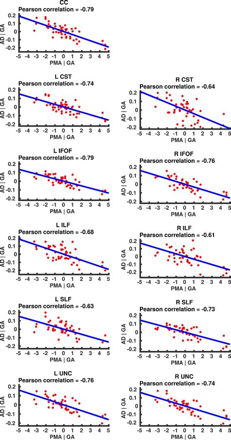 partial regression plots showing the linear relationship between ad and